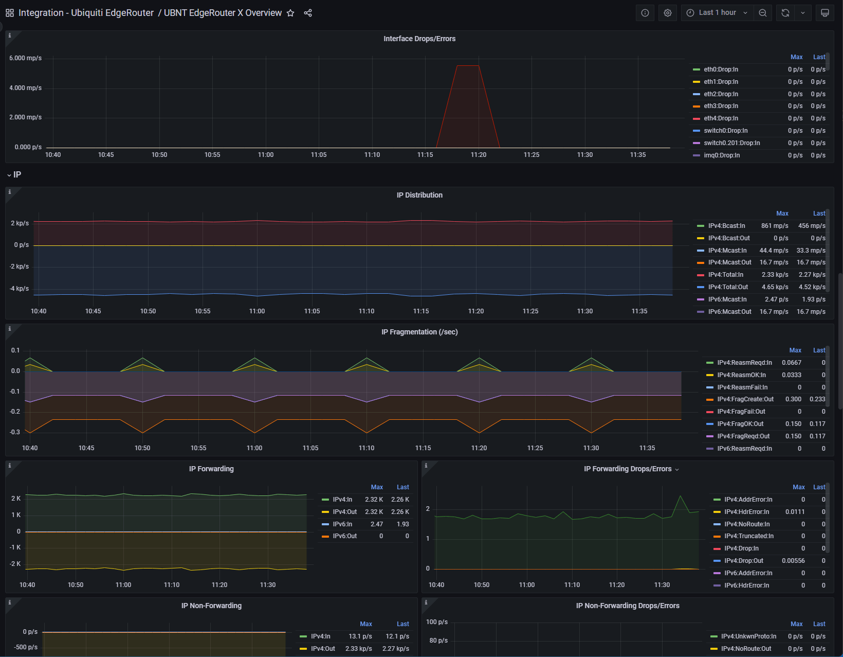 Easily monitor Ubiquiti EdgeRouter | Grafana Labs