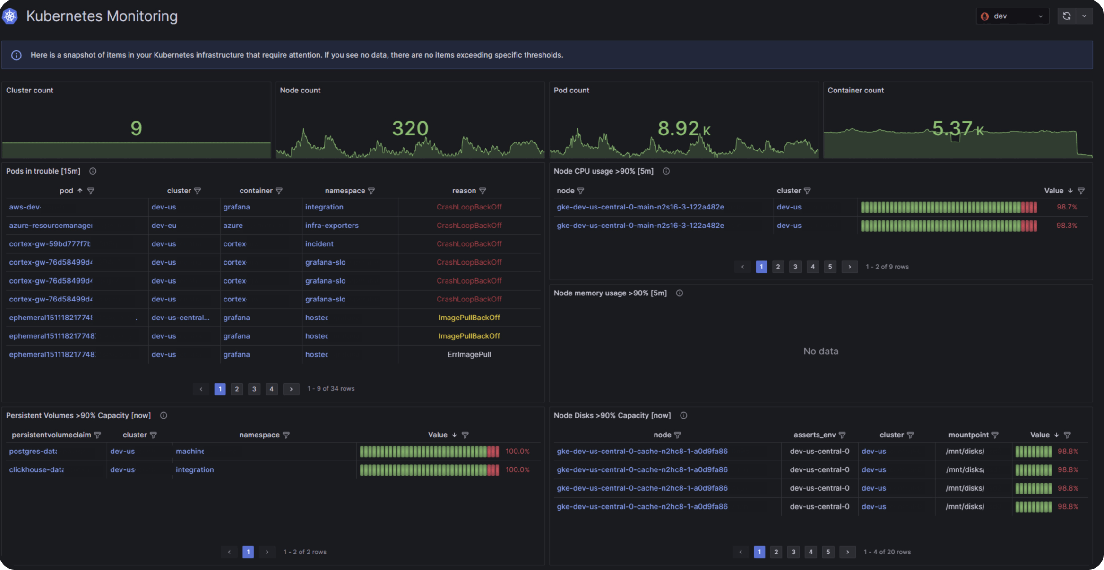 Kubernetes Monitoring with Grafana