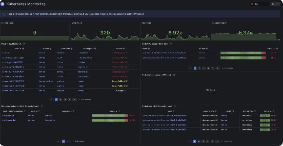 Kubernetes Monitoring with Grafana