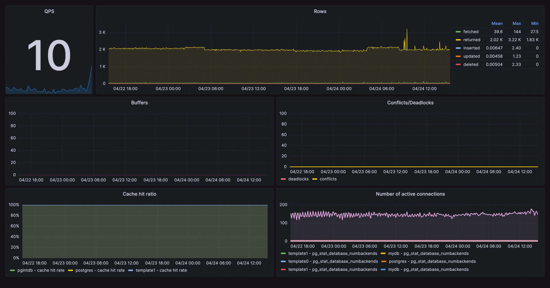 PostgreSQL monitoring made easy | Grafana Labs