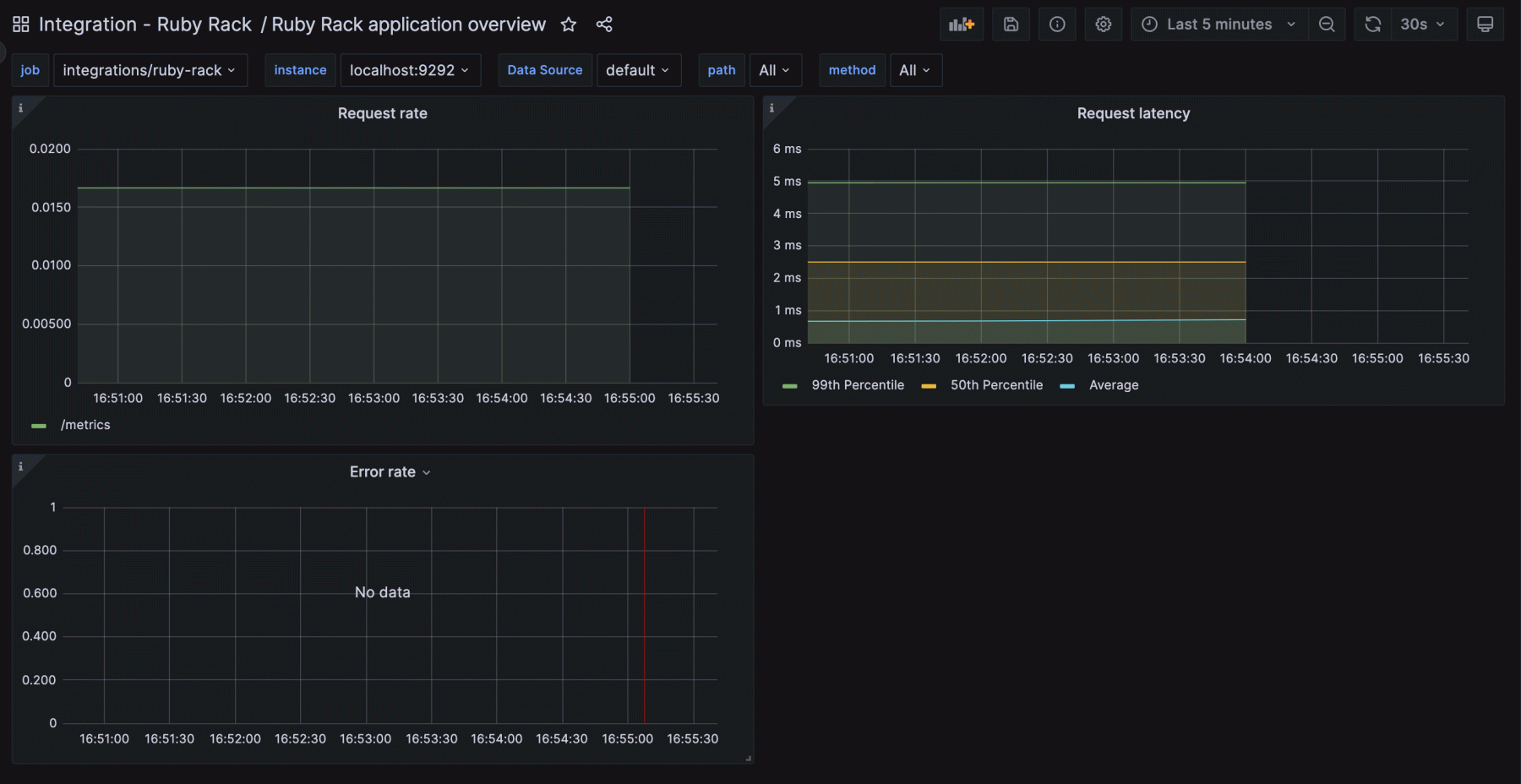 Ruby Rack monitoring made easy | Grafana Labs