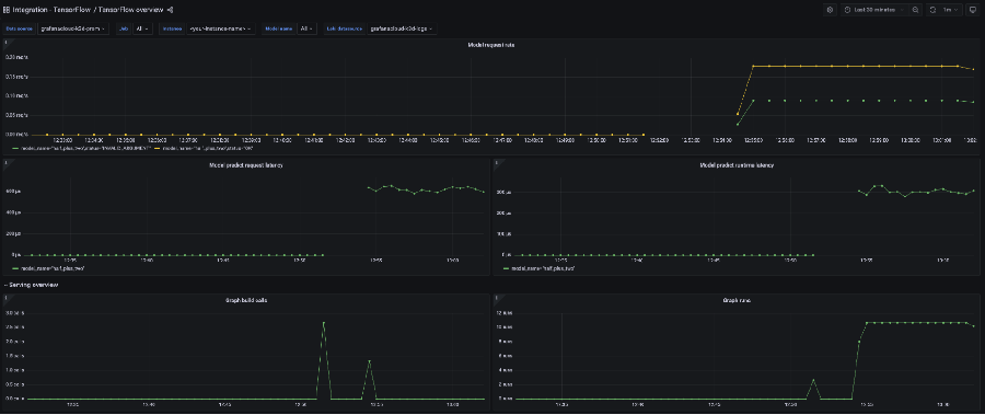 TensorFlow Serving monitoring made easy | Grafana Labs