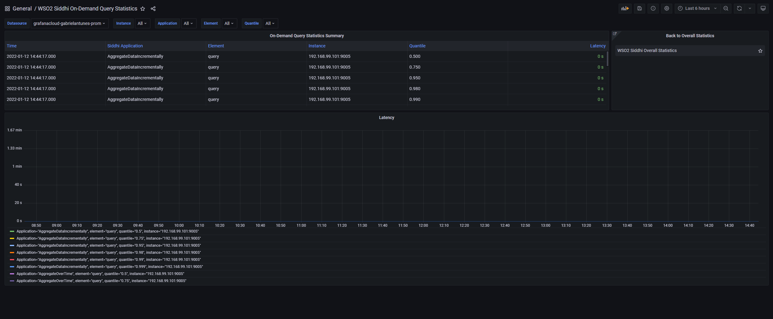 Easily monitor WSO2 Streaming Integrator | Grafana Labs