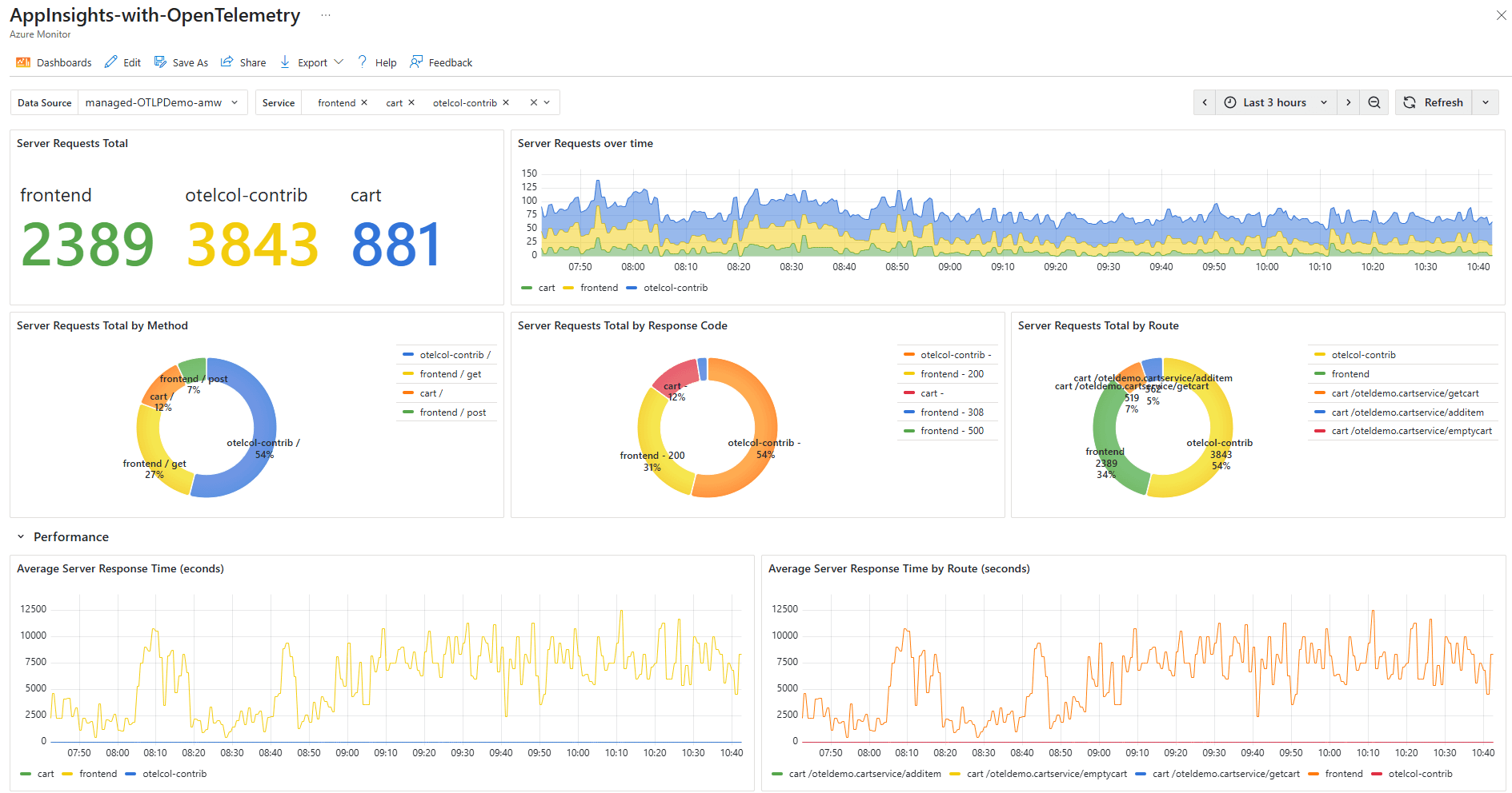 Azure Monitor offers Grafana dashboards natively for immediate, real ...