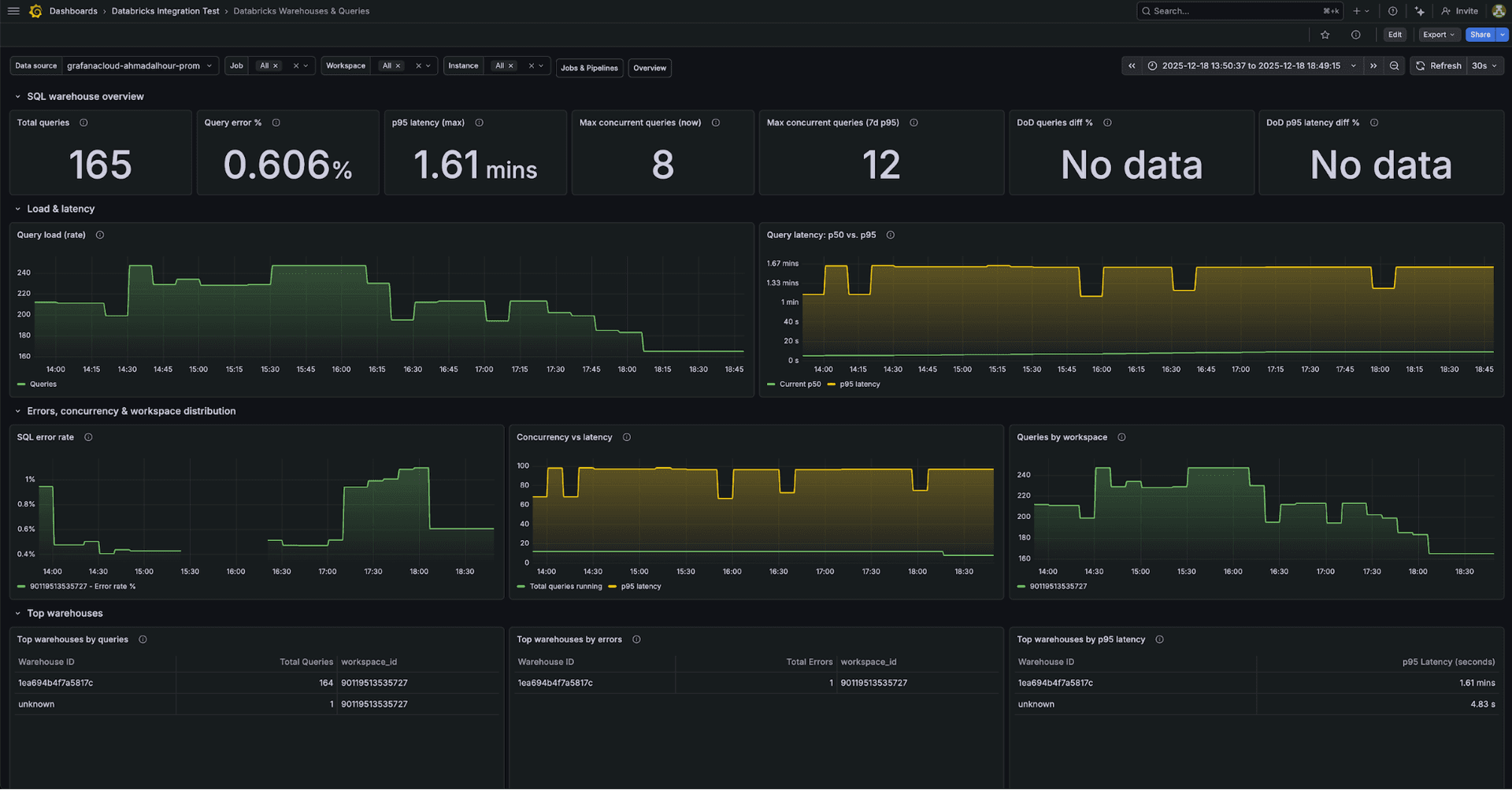 Monitor Databricks with Grafana Cloud for instant visibility into your ...