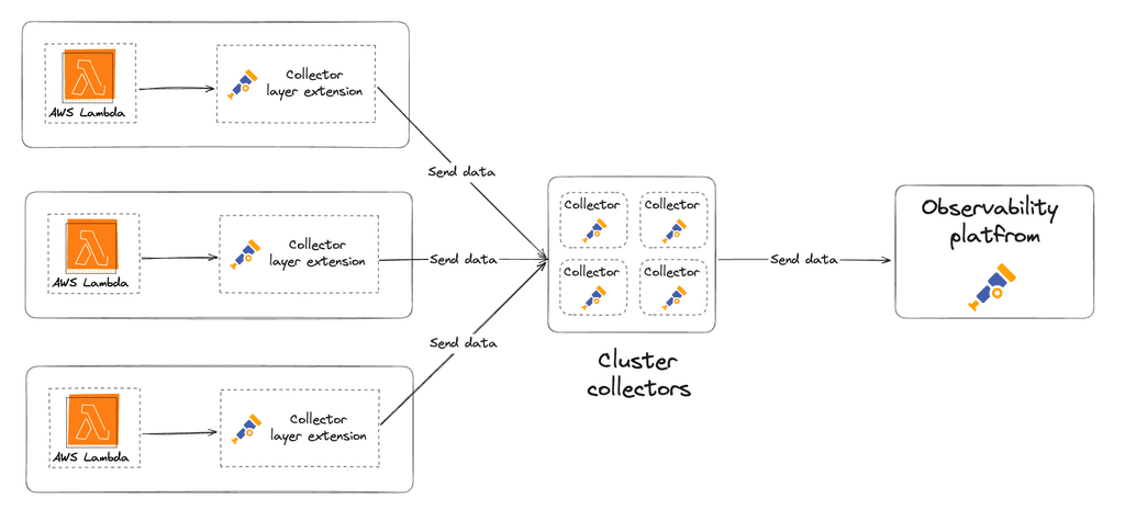 AWS Lambda, OpenTelemetry, and Grafana Cloud: a guide to serverless ...