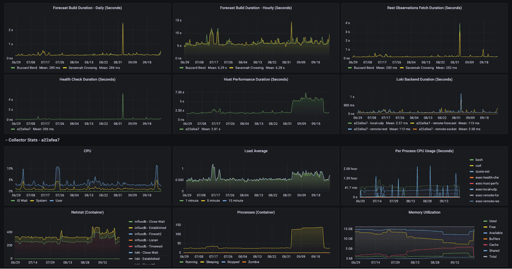 How to visualize real-time data from an IoT smart home weather station ...