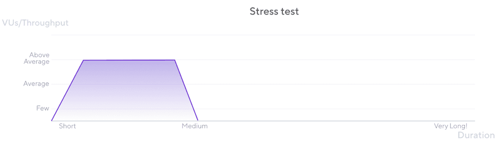 Stress testing: A beginner’s guide | Grafana Labs