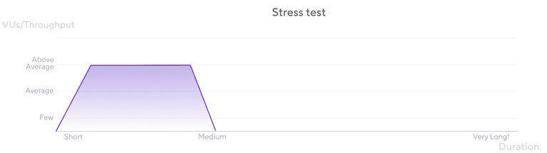 Stress testing: A beginner’s guide | Grafana Labs
