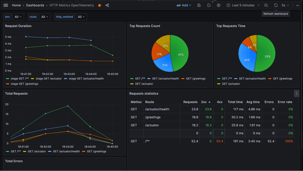 How to integrate a Spring Boot app with Grafana using OpenTelemetry ...