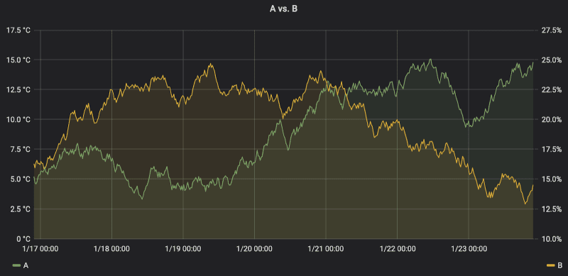 Learn Grafana: How to use dual axis graphs | Grafana Labs