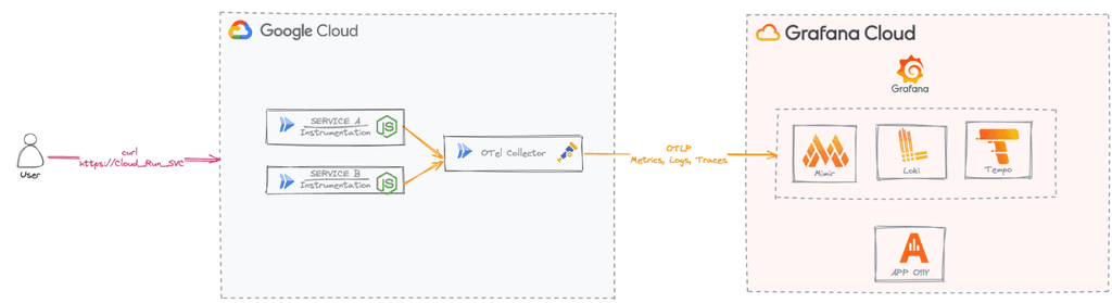 Serverless observability: How to monitor Google Cloud Run with ...
