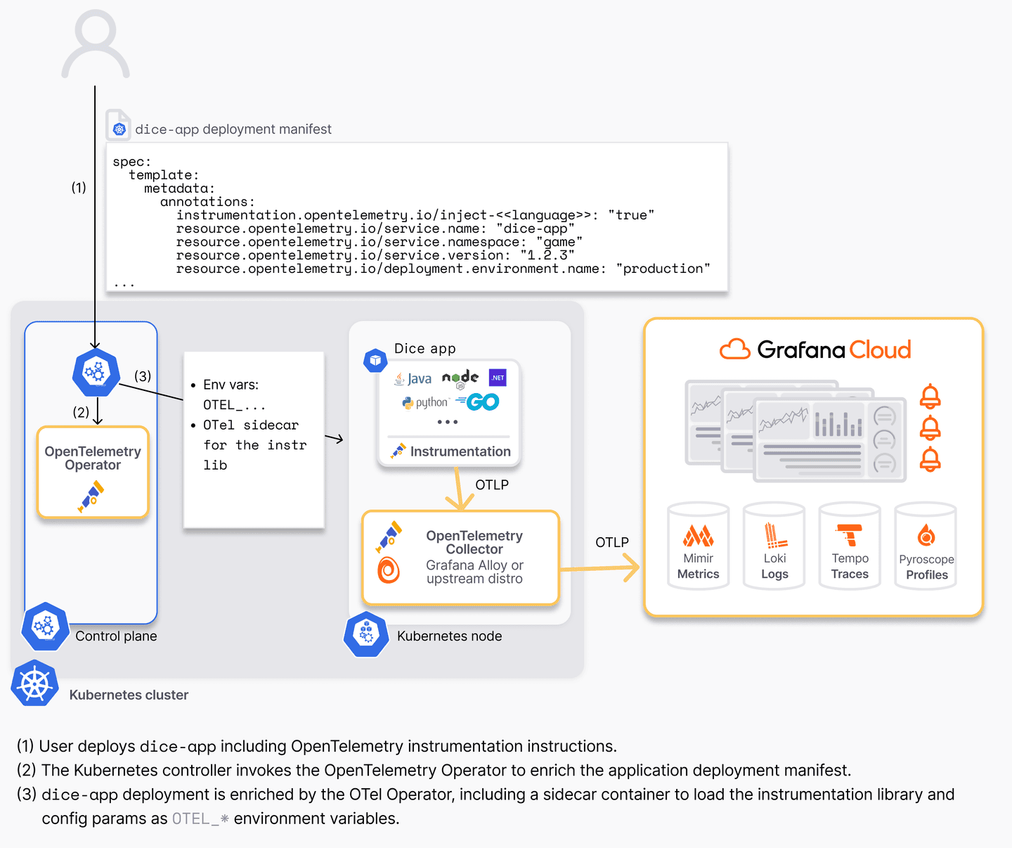 Demystifying the OpenTelemetry Operator: Observing Kubernetes ...