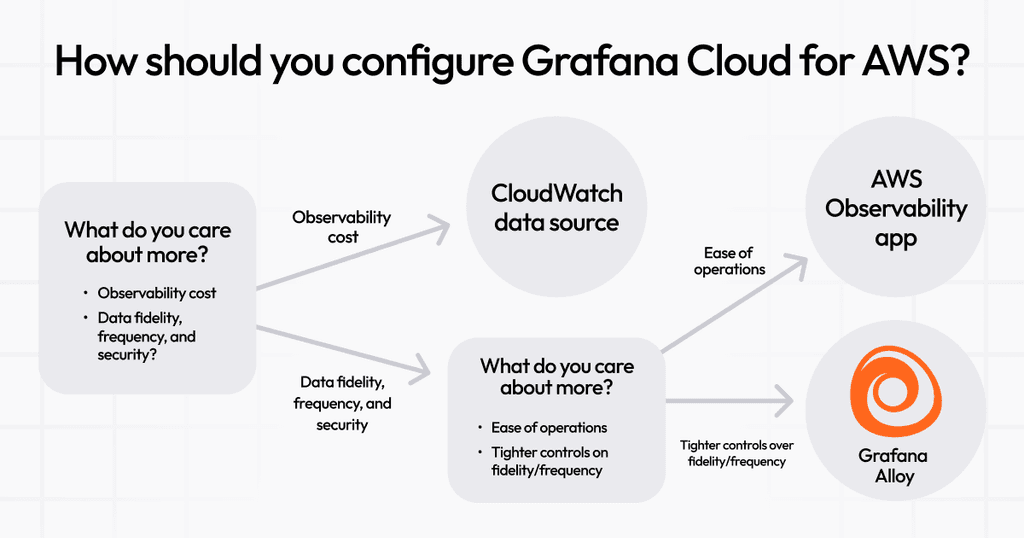 How to visualize Amazon CloudWatch metrics in Grafana | Grafana Labs