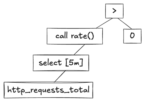 Inside PromQL: A closer look at the mechanics of a Prometheus query ...