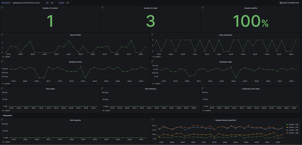 How to monitor an Apache CouchDB cluster with Grafana Cloud | Grafana Labs