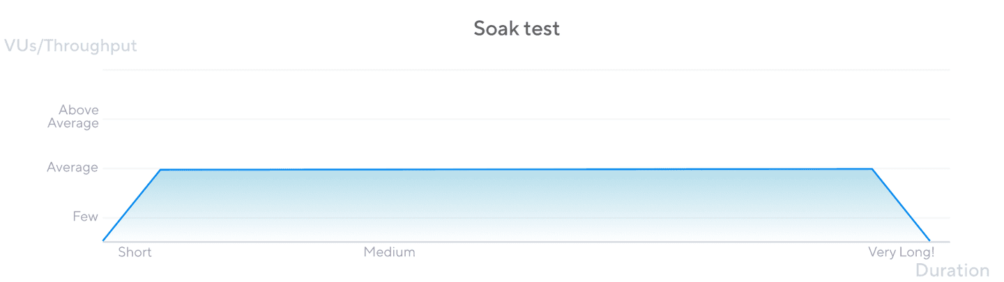 Soak testing: A beginner’s guide | Grafana Labs