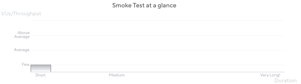 Smoke testing: A beginner’s guide | Grafana Labs