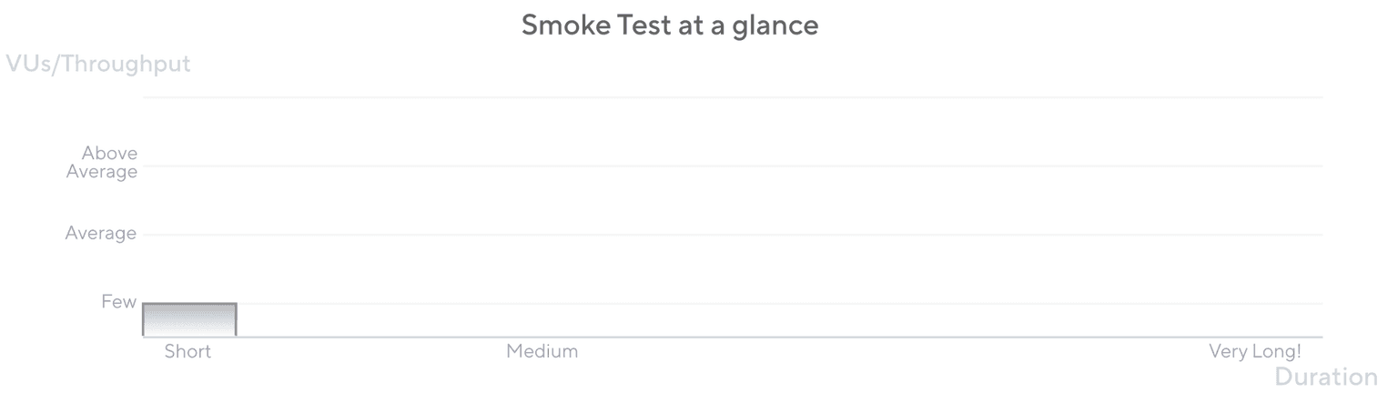 Smoke testing: A beginner’s guide | Grafana Labs