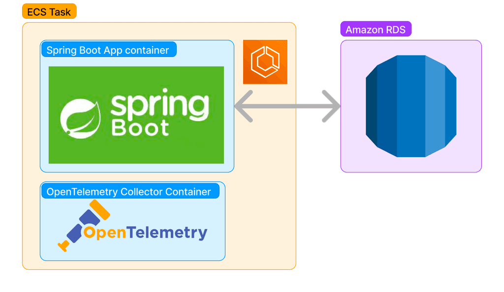 How to integrate a Spring Boot app with Grafana using OpenTelemetry ...