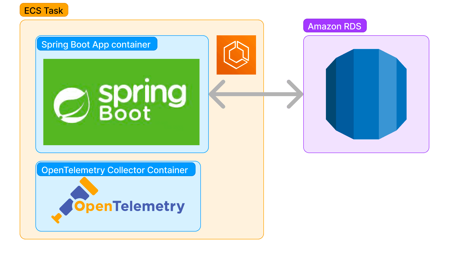 How to integrate a Spring Boot app with Grafana using OpenTelemetry ...