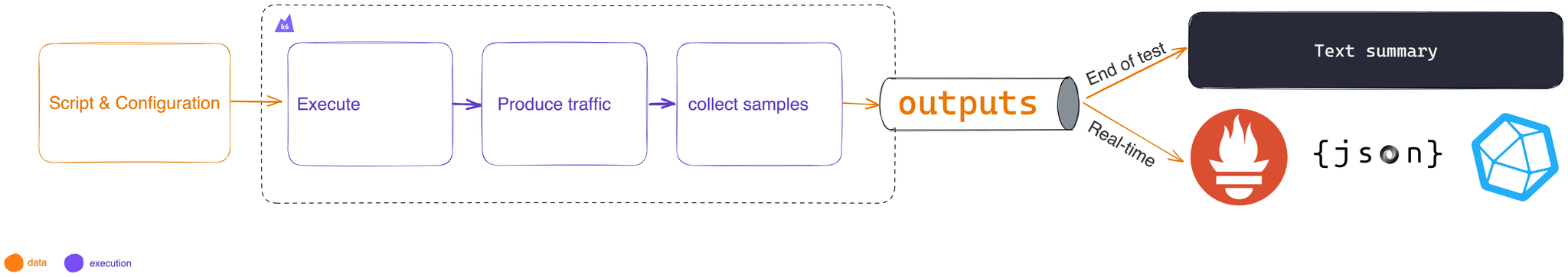 Understanding Grafana k6: A simple guide to the load testing tool ...