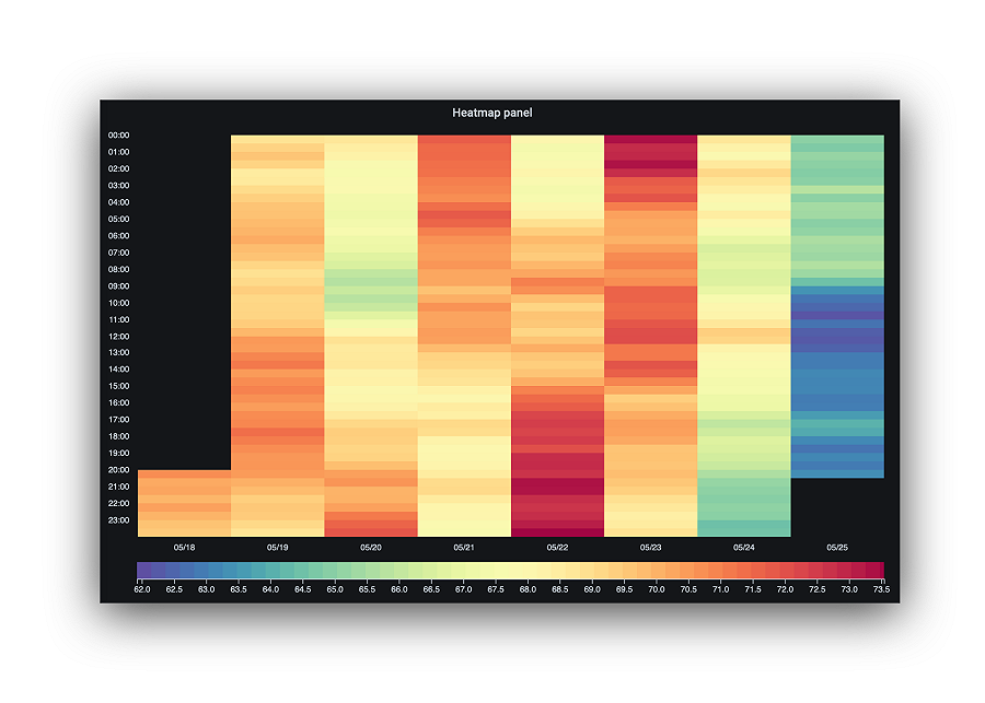 Plugin showcase: The hourly heatmap panel, built on Grafana's new ...