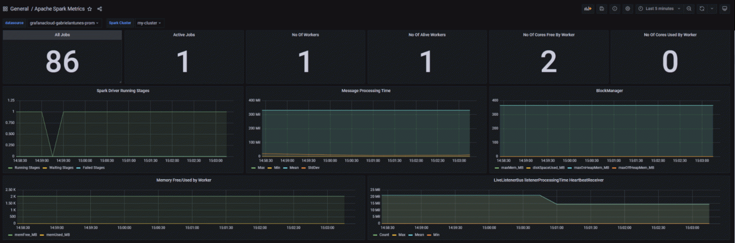 How to monitor your Apache Spark cluster with Grafana Cloud | Grafana Labs
