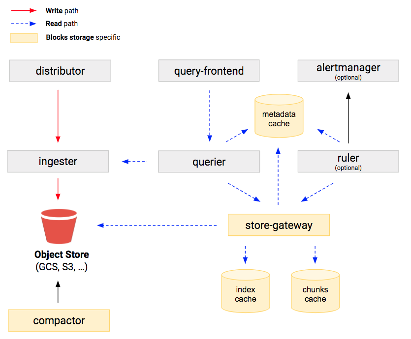 Now GA: Cortex blocks storage for running Prometheus at scale with reduced operational ...
