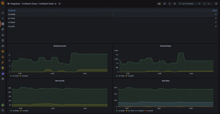 Confluent Cloud monitoring made easy | Grafana Labs