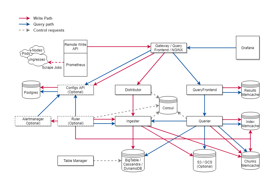 Deduping HA Prometheus Samples in Cortex | Grafana Labs