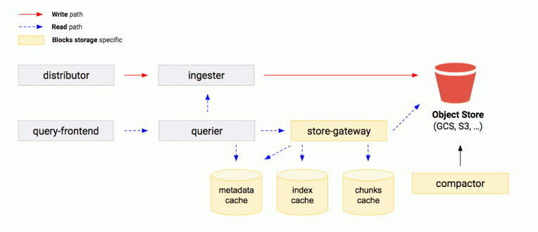 Scaling Prometheus: How we’re pushing Cortex blocks storage to its limit and beyond | Grafana Labs