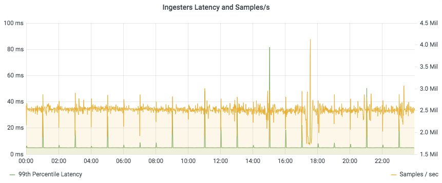 Scaling Prometheus: How we’re pushing Cortex blocks storage to its limit and beyond | Grafana Labs