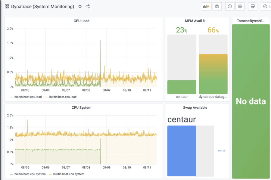Dynatrace visualization made easy | Grafana Labs