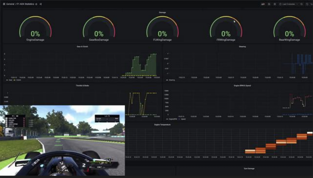 How to analyze F1 data in real time with ADX and Grafana