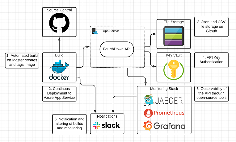 Instrumenting a .NET web API using OpenTelemetry, Tempo, and Grafana ...