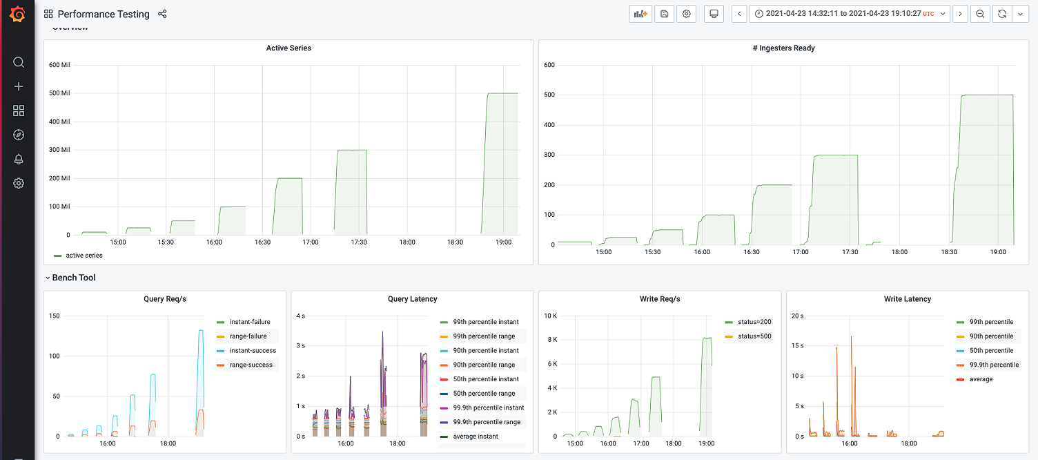 Benchmarking Grafana Enterprise Metrics for horizontally scaling ...