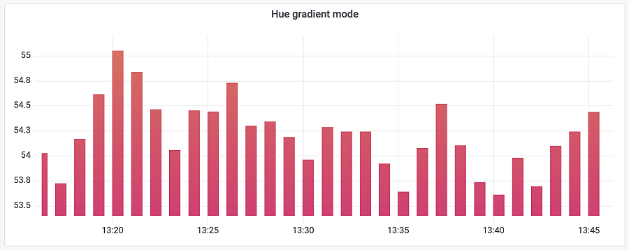How the new time series panel brings major performance improvements and ...