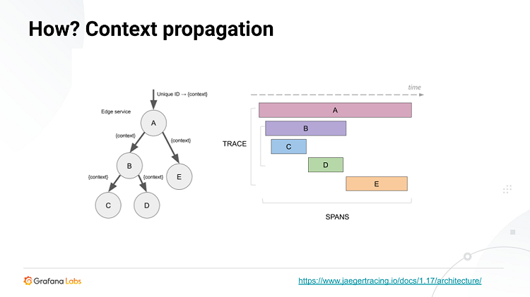 A beginner's guide to distributed tracing and how it can increase an ...