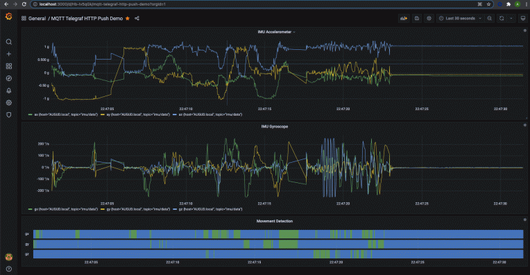 With Grafana and InfluxDB, CSS Electronics visualizes CAN IoT data to ...