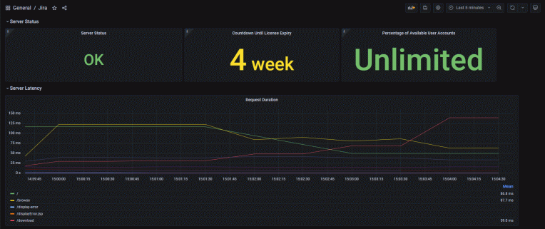 Get Comprehensive Monitoring For Your Apache Kafka Ecosystem Instances Quickly With Grafana