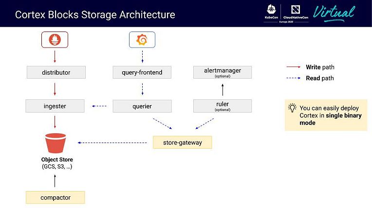 Cortex, the scalable Prometheus project, has advanced to incubation within CNCF | Grafana Labs