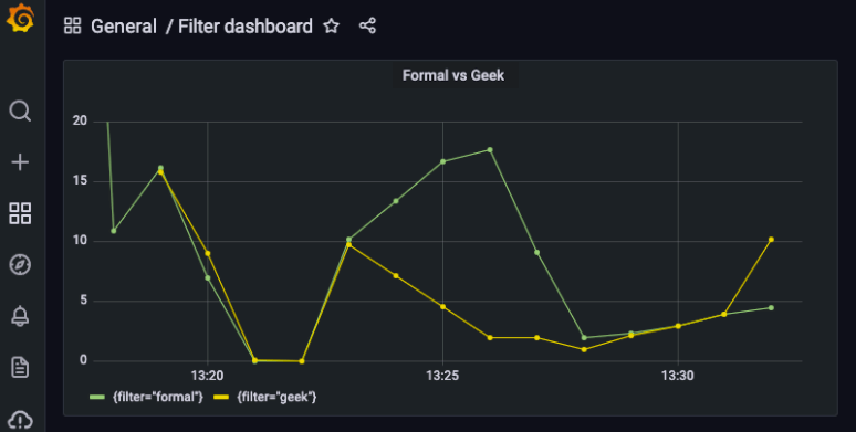 Transforming application logs into metrics with Istio and Grafana Cloud | Grafana Labs