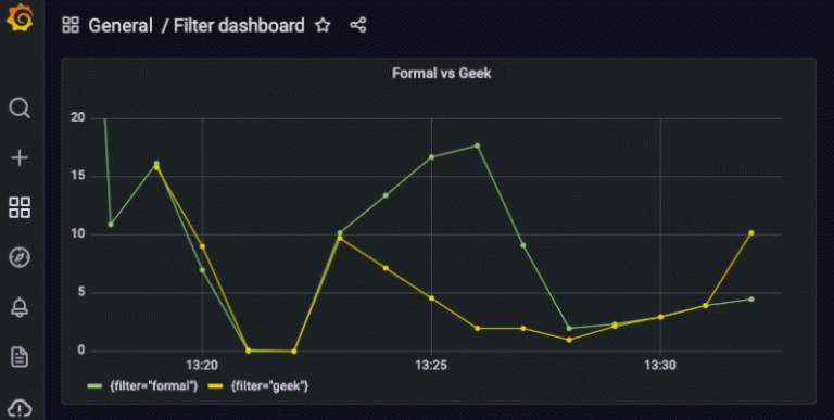 Set up and observe a Spring Boot application with Grafana Cloud, Prometheus, and OpenTelemetry ...