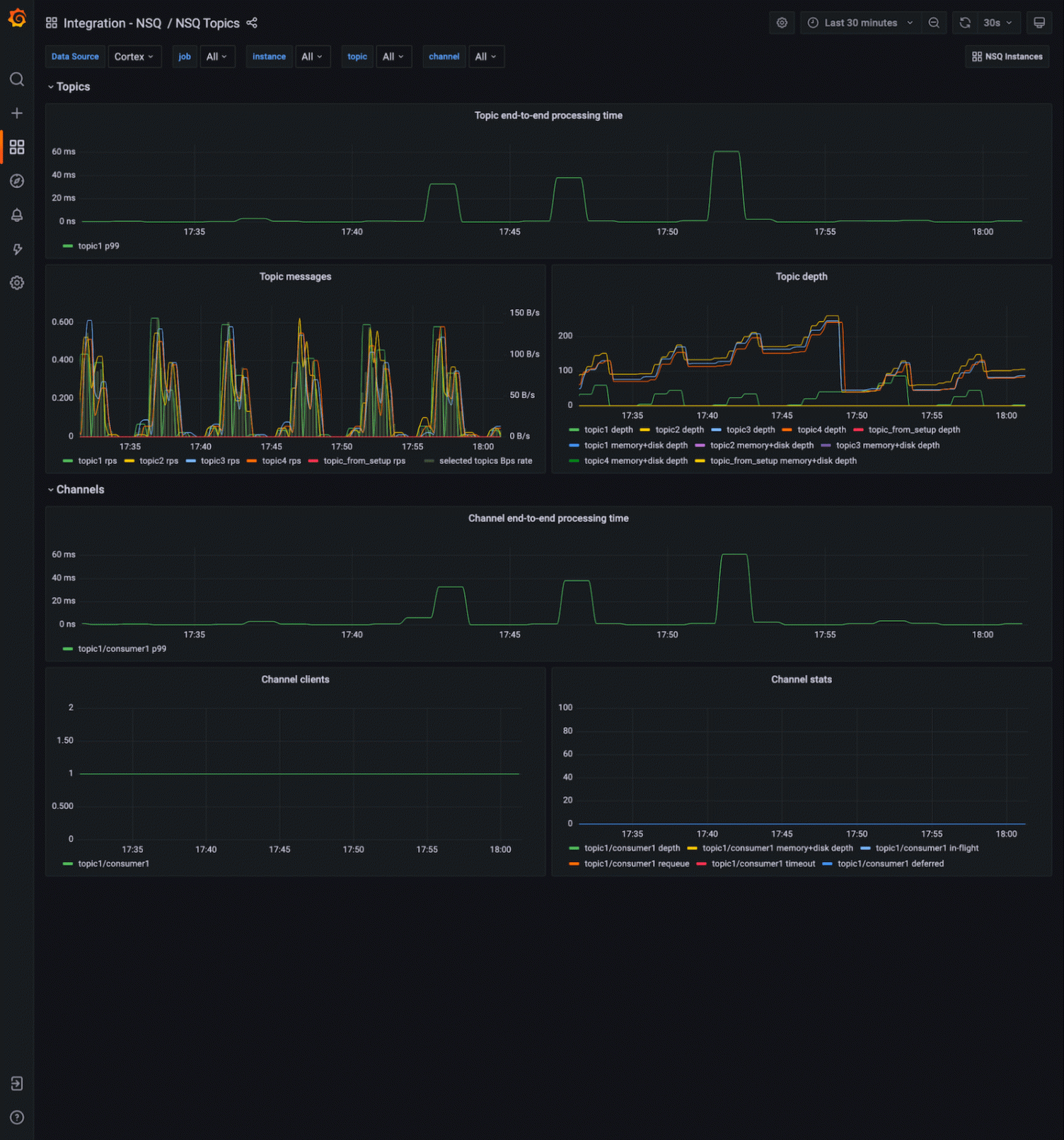 Monitor real-time distributed messaging platform NSQ with the new integration for Grafana Cloud ...