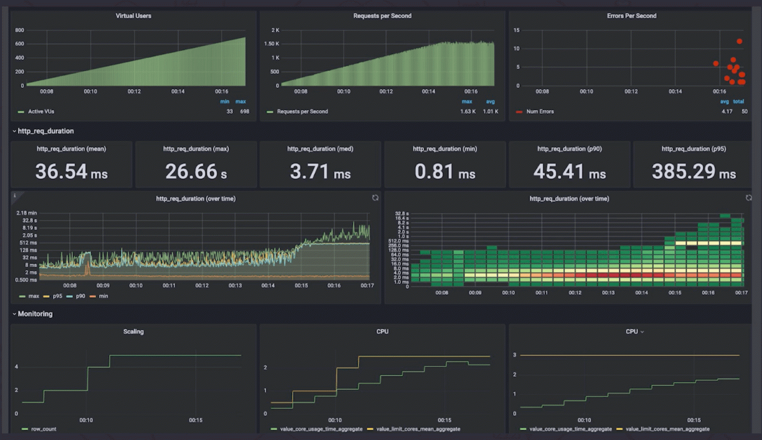 How to build performance tests into your CI pipeline with k6, GitHub ...