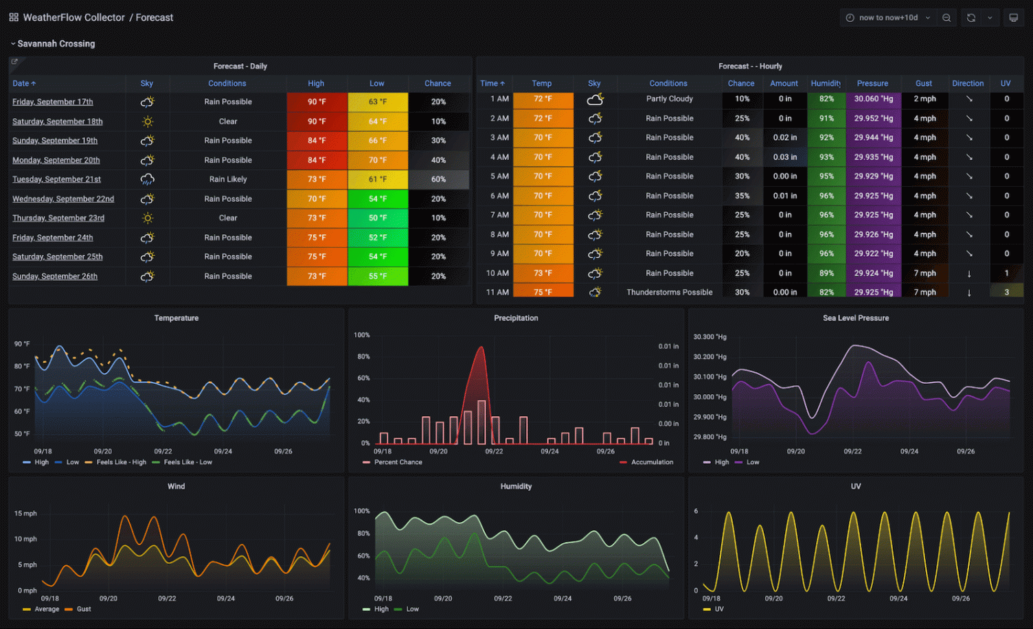 How to visualize real-time data from an IoT smart home weather station with Grafana dashboards ...