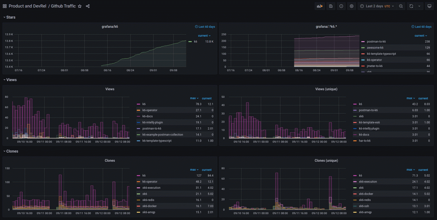 How we use Grafana and Prometheus to monitor the traffic of our many ...