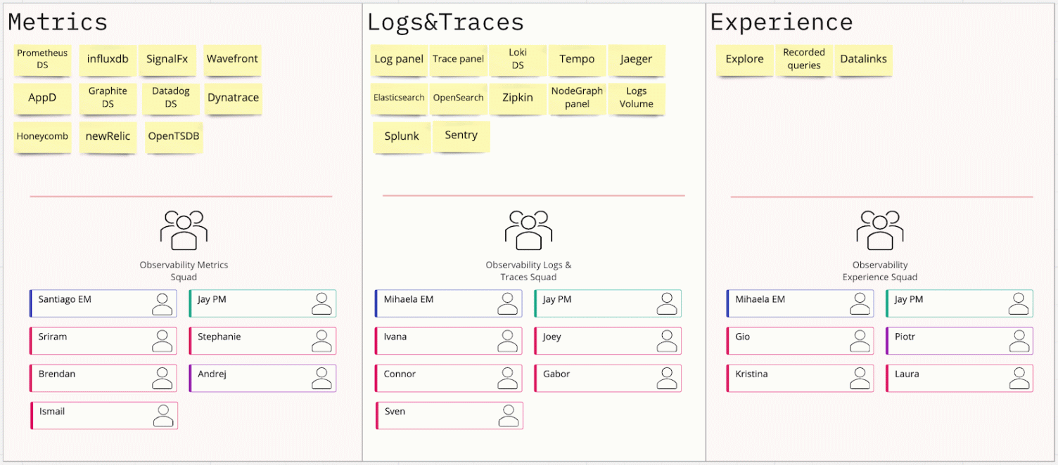 How the growing Grafana Observability team restructured themselves ...