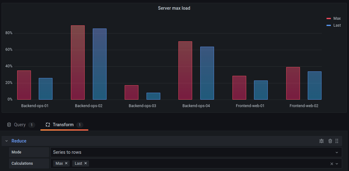 Bar chart | Grafana Cloud documentation